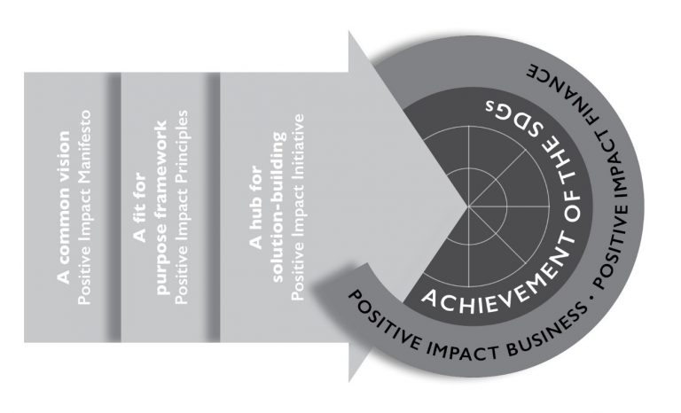 Positive Impact Manifesto – United Nations Environment – Finance Initiative