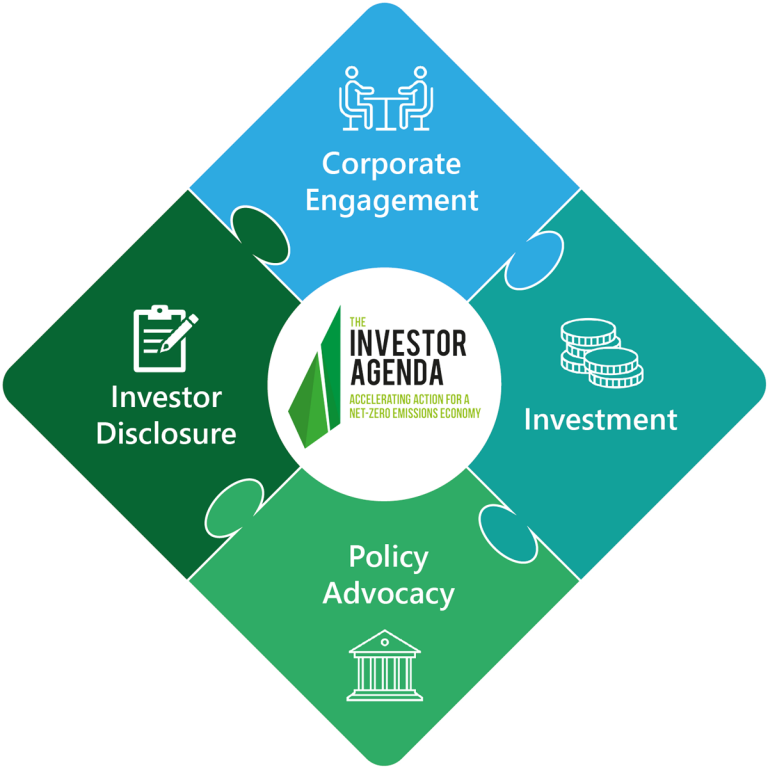 Investor Agenda for Climate Change – United Nations Environment – Finance Initiative