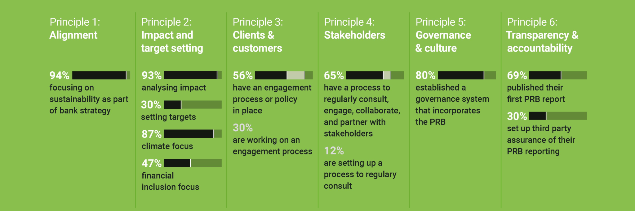 First biennial progress report – United Nations Environment – Finance ...