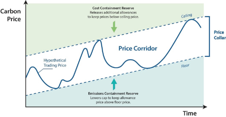 NZAOA carbon price corridor graph – United Nations Environment ...
