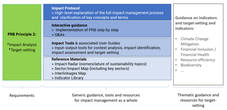 Impact Protocol – United Nations Environment – Finance Initiative