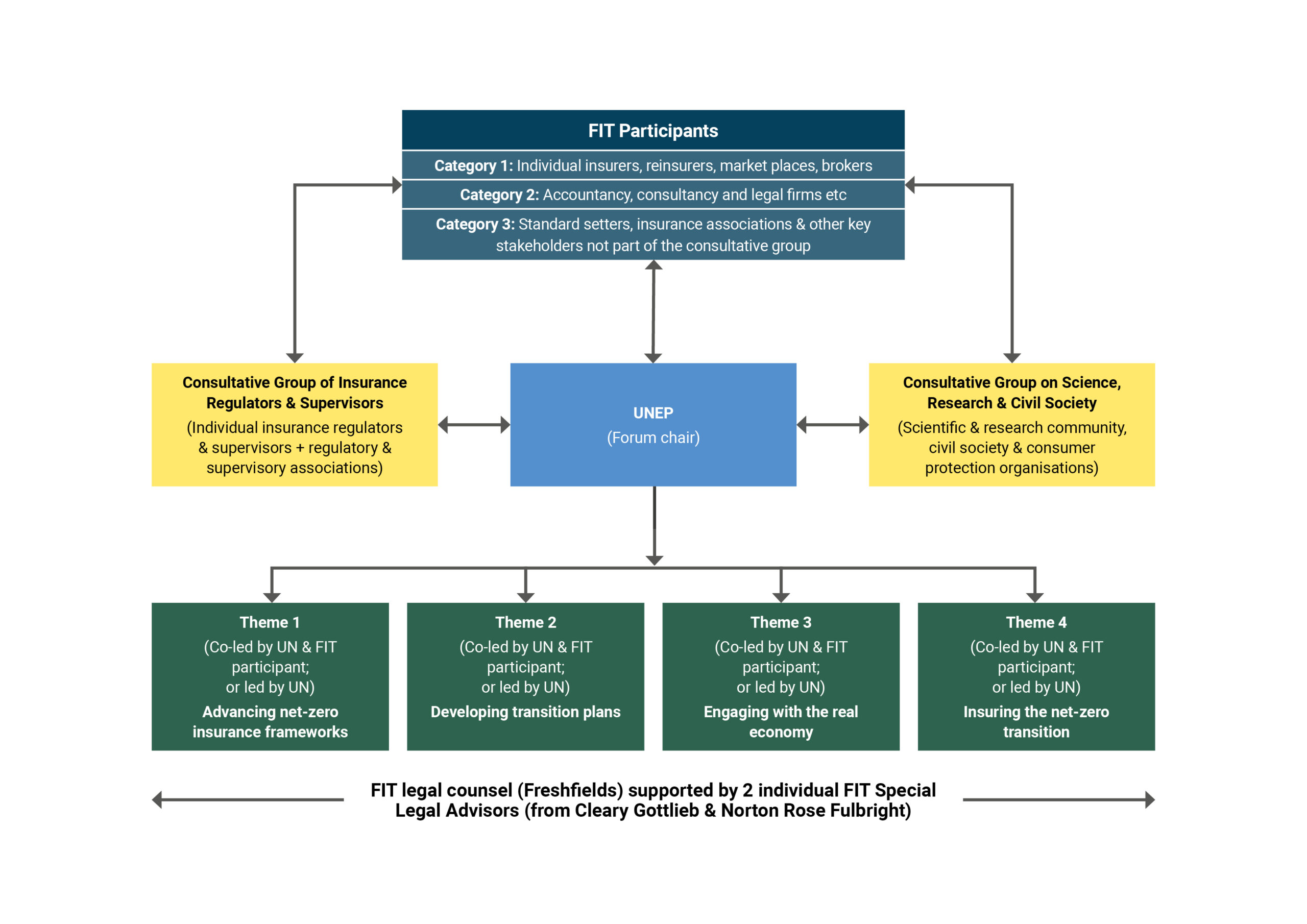 FIT Structure – United Nations Environment – Finance Initiative