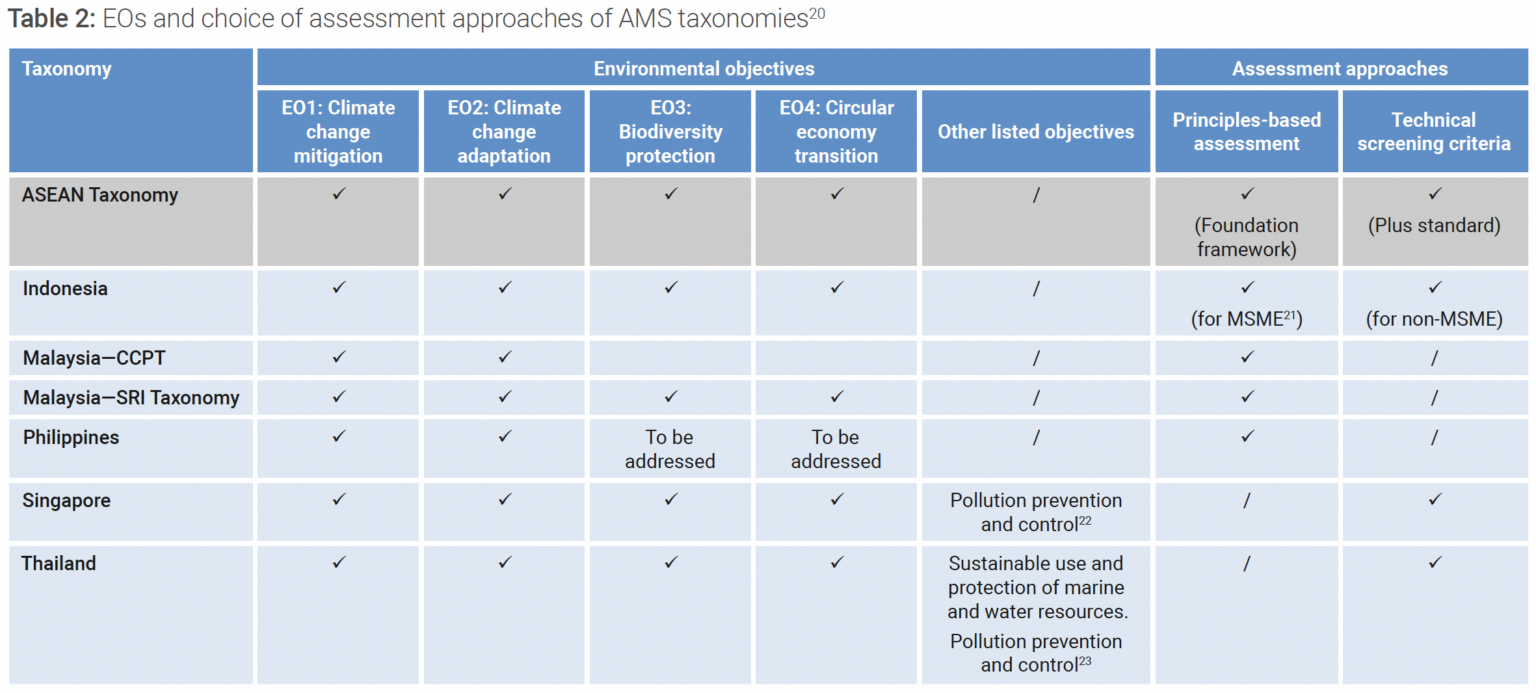How are ASEAN Member States approaching sustainable finance taxonomies ...
