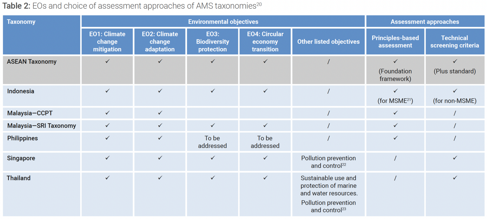 How are ASEAN Member States approaching sustainable finance taxonomies ...