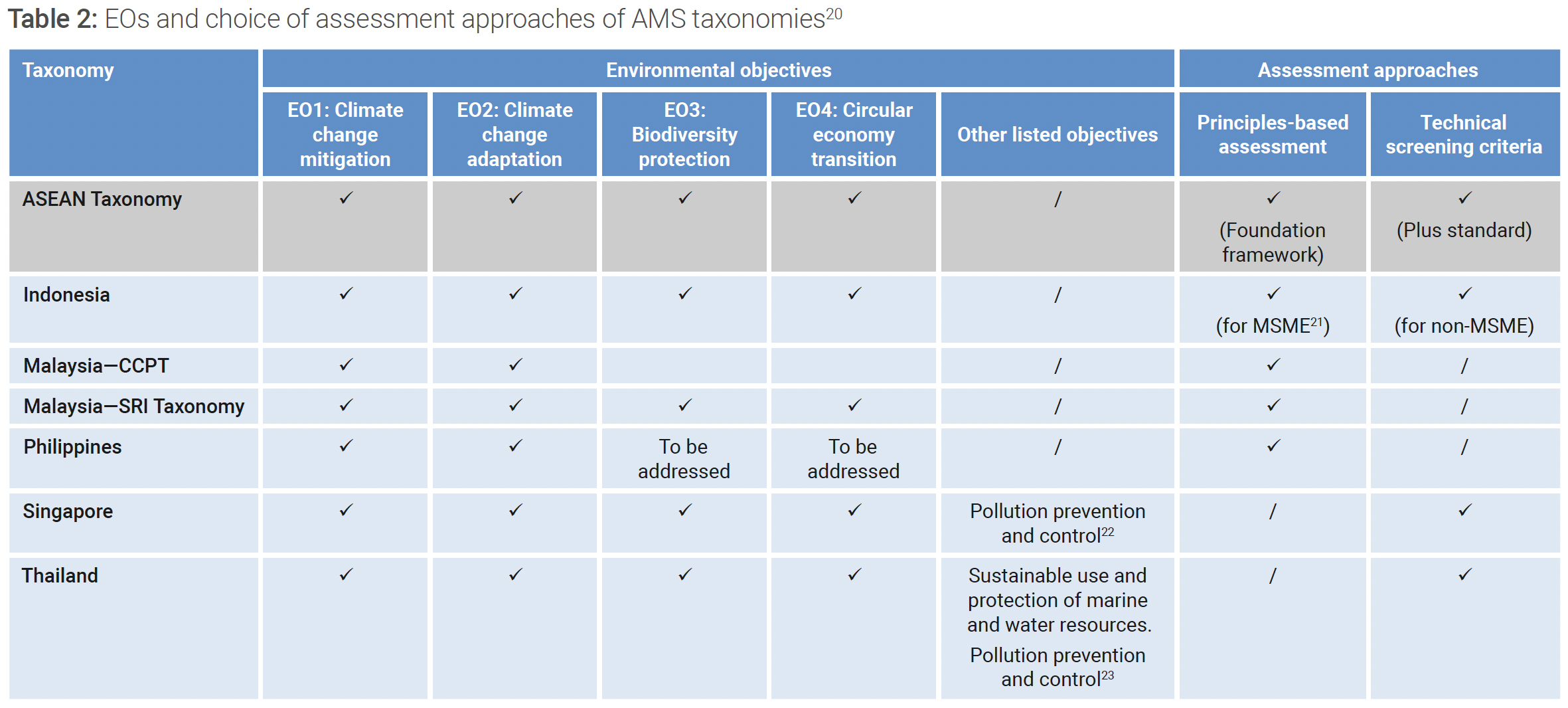 How are ASEAN Member States approaching sustainable finance taxonomies ...